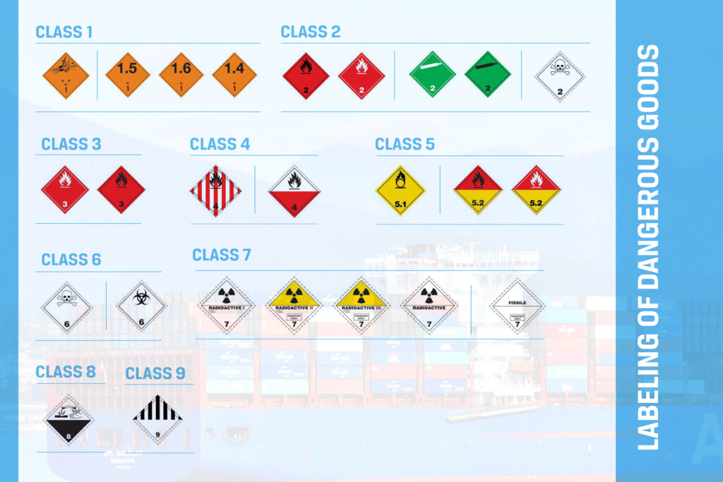 DANGEROUS GOODS: CLASSES AND LABELING